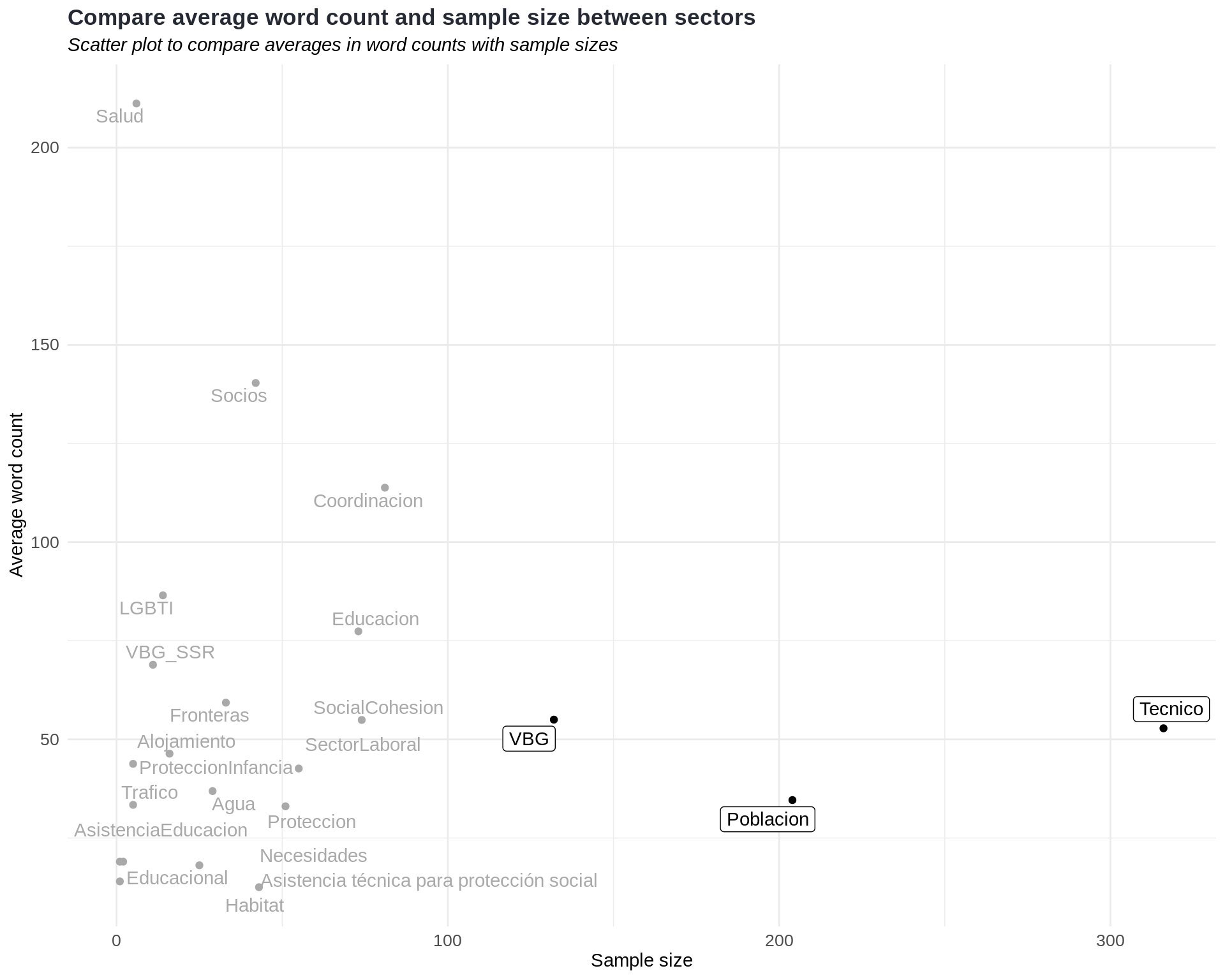 How Much Does The Average Word Count Differ Between Sectors 